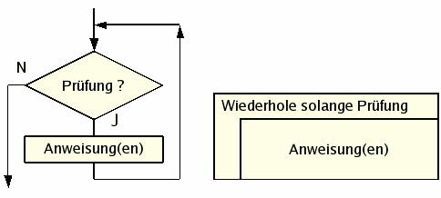 Crashkurs Programmierung - abweisende Schleife